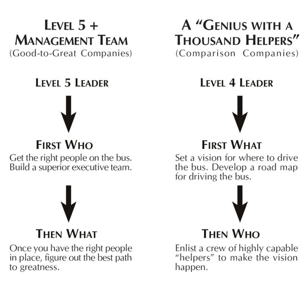 Good To Great by Jim Collins — Book Summary and Notes