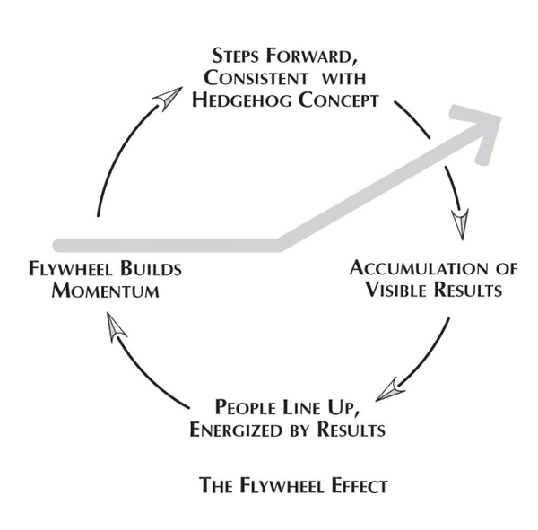 Good To Great by Jim Collins — Book Summary and Notes