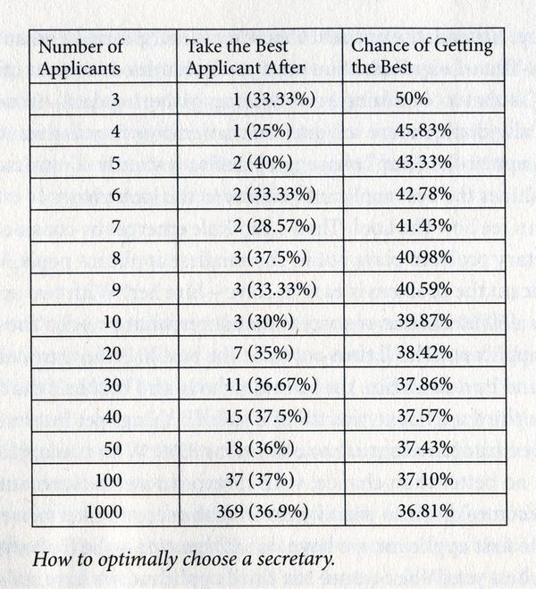 Algorithms To Live By — Book Summary and Notes